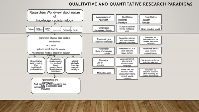 research-paradigms (Advanced Research Methods) | PPTX