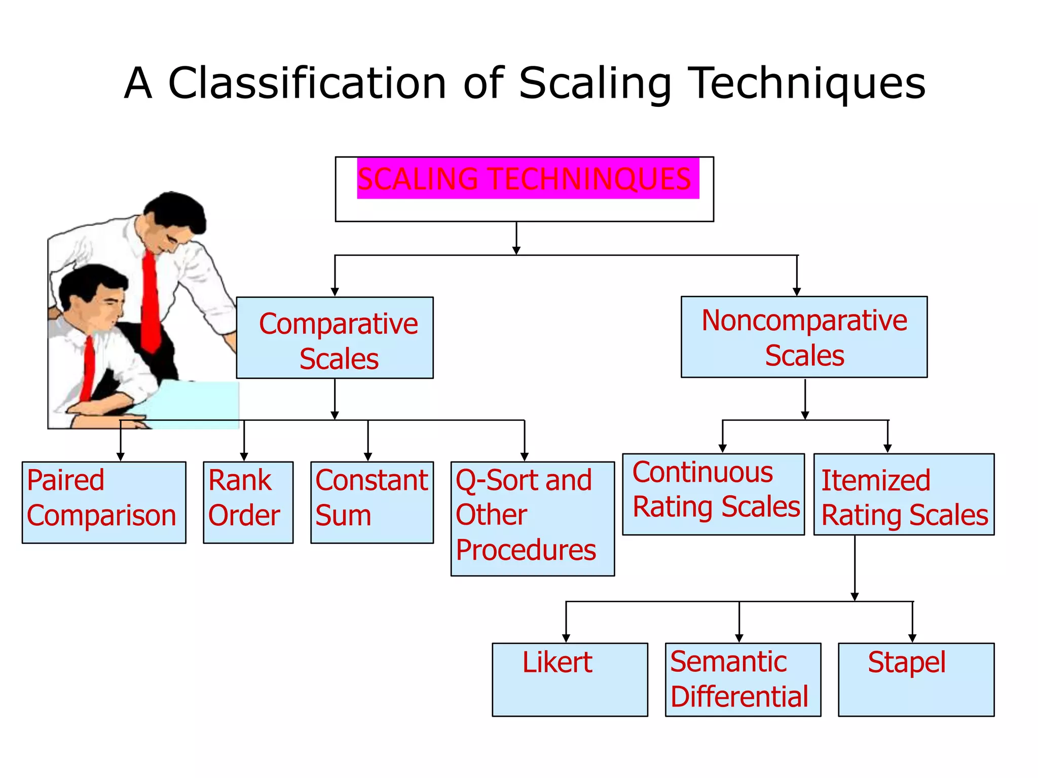 Sampling Techniques, Scaling Techniques and Questionnaire Frame | PPTX