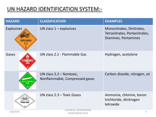 HAZARD CLASSIFICATION AND CONTROL | PPTX