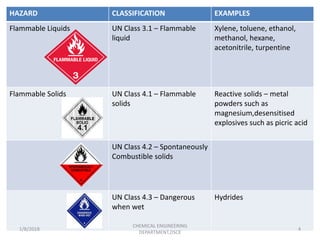 HAZARD CLASSIFICATION AND CONTROL | PPTX