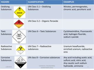 HAZARD CLASSIFICATION AND CONTROL | PPTX