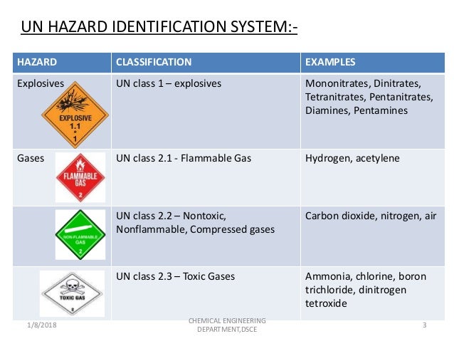 HAZARD CLASSIFICATION AND CONTROL