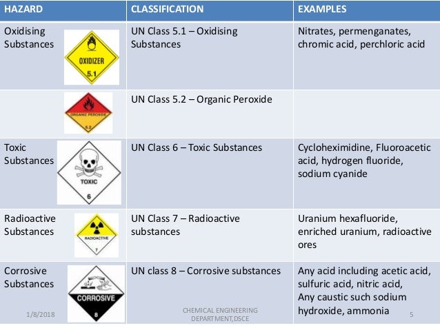 HAZARD CLASSIFICATION AND CONTROL