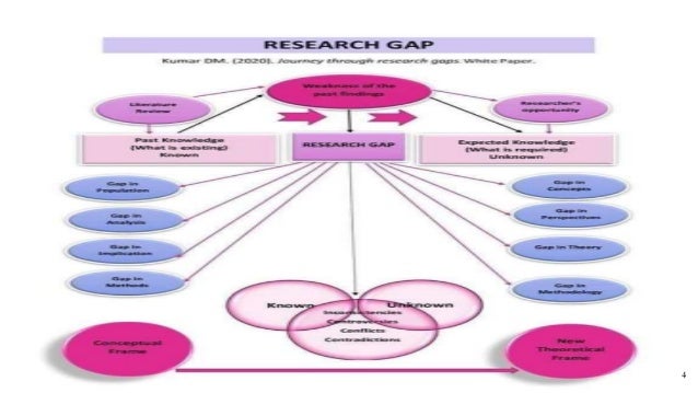 Research 28. code. 0051. How to find research gaps | PPTX