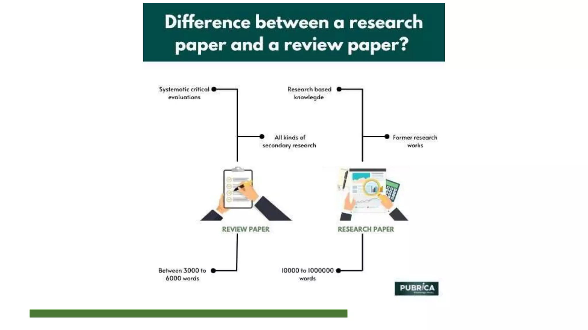 Research and review paper difference.pptx