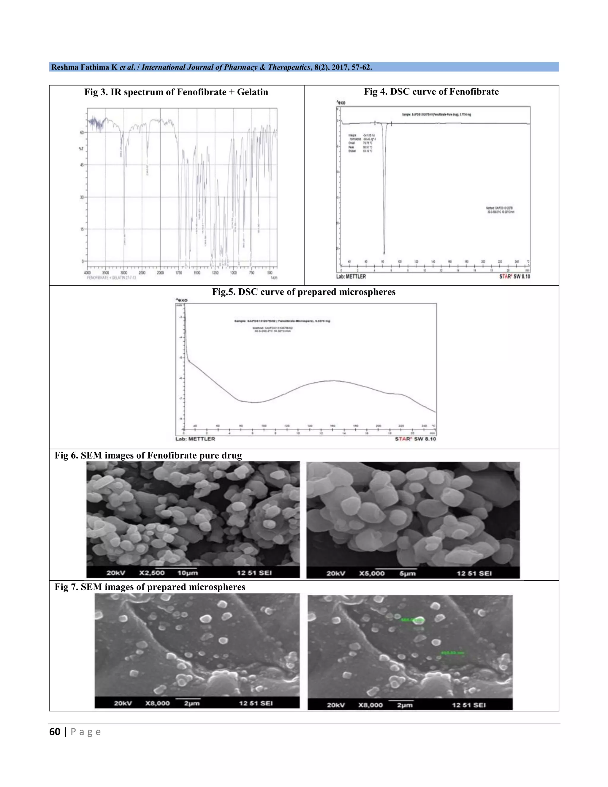 FORMULATION AND EVALUATION OF GELATIN MICROSPHERES LOADED WITH FENOFIBRATE | PDF