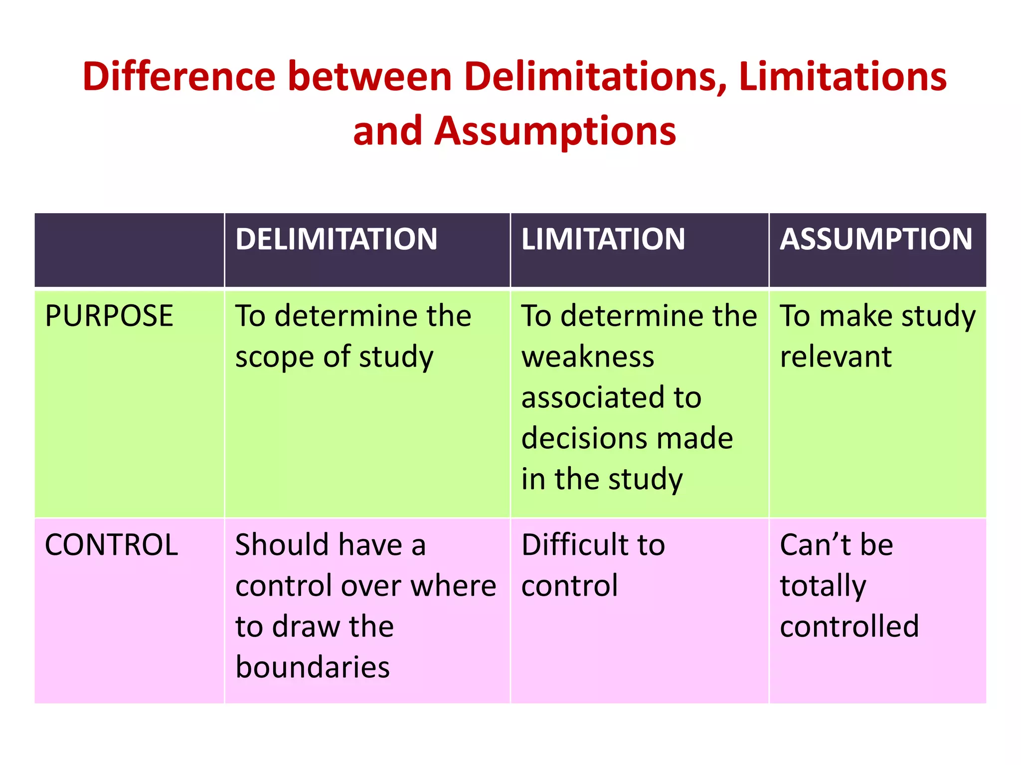 Research assumptions, delimitations and limitations | PPTX