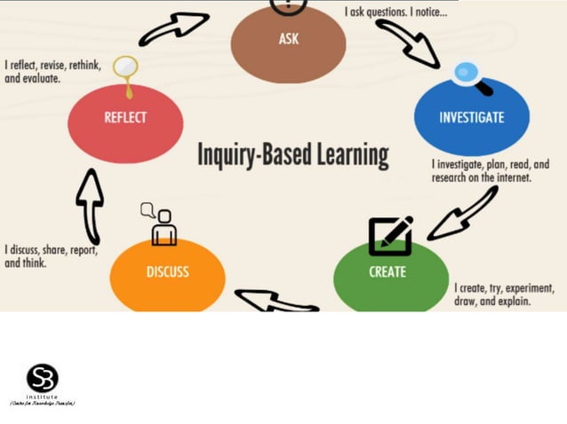 Research based learning | PPT