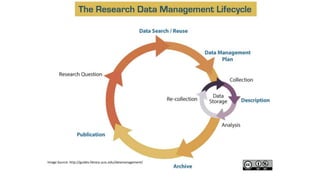 Research data life cycle | PPT