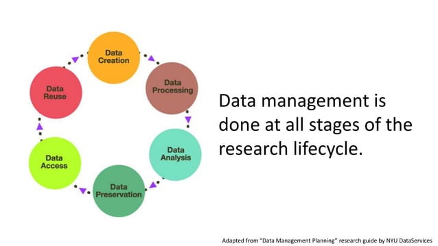 Research data lifecycle | PPTX | Data Storage and Warehousing | Computing