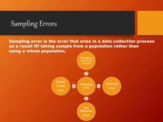 Research methodology, design, meaning, features, need, Sampling, errors ...