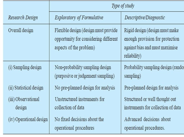 research design, research methodology, approaches, types of research ...