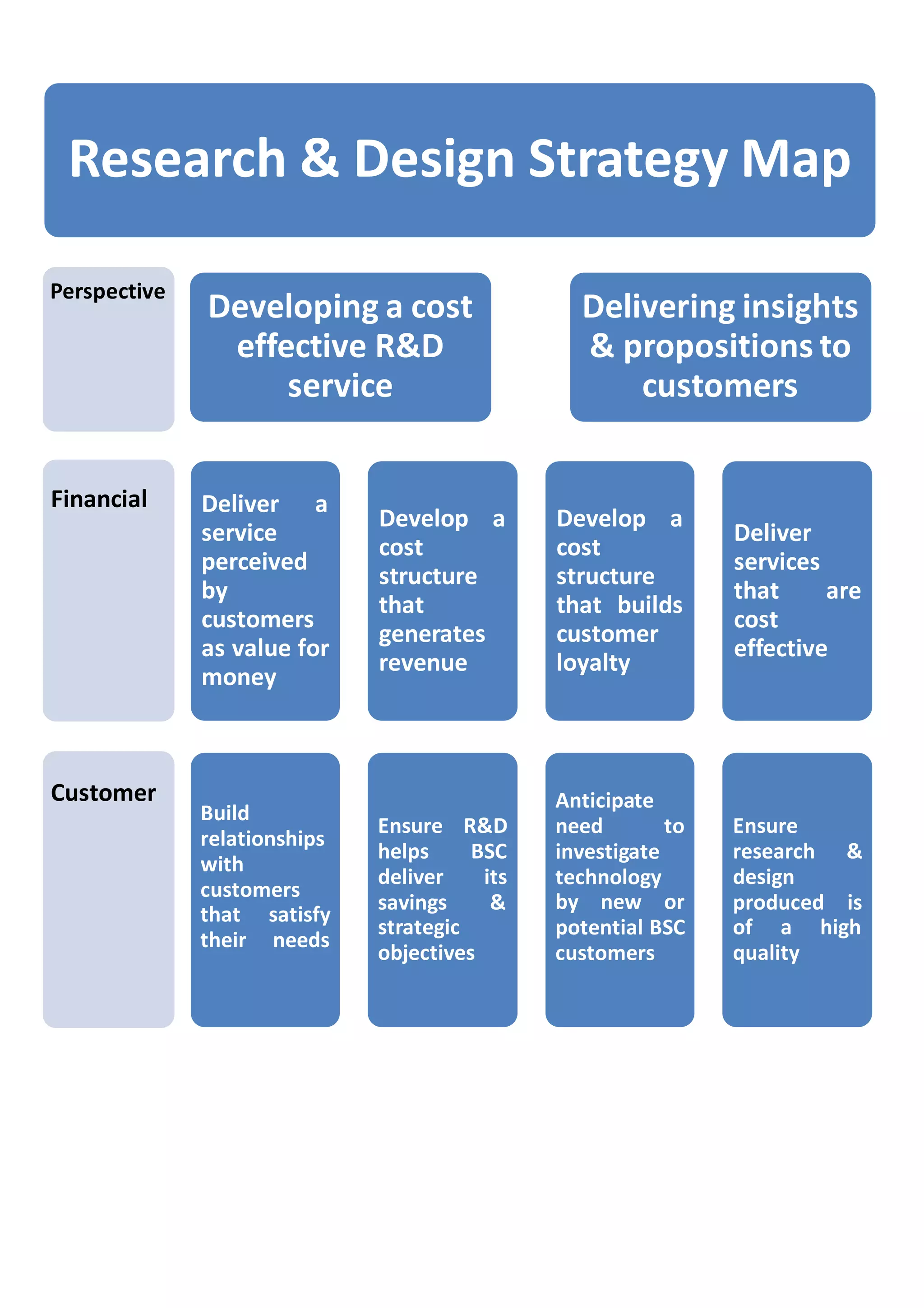 Research & design Balanced Scorecard - Strategy Map | DOCX | Business ...