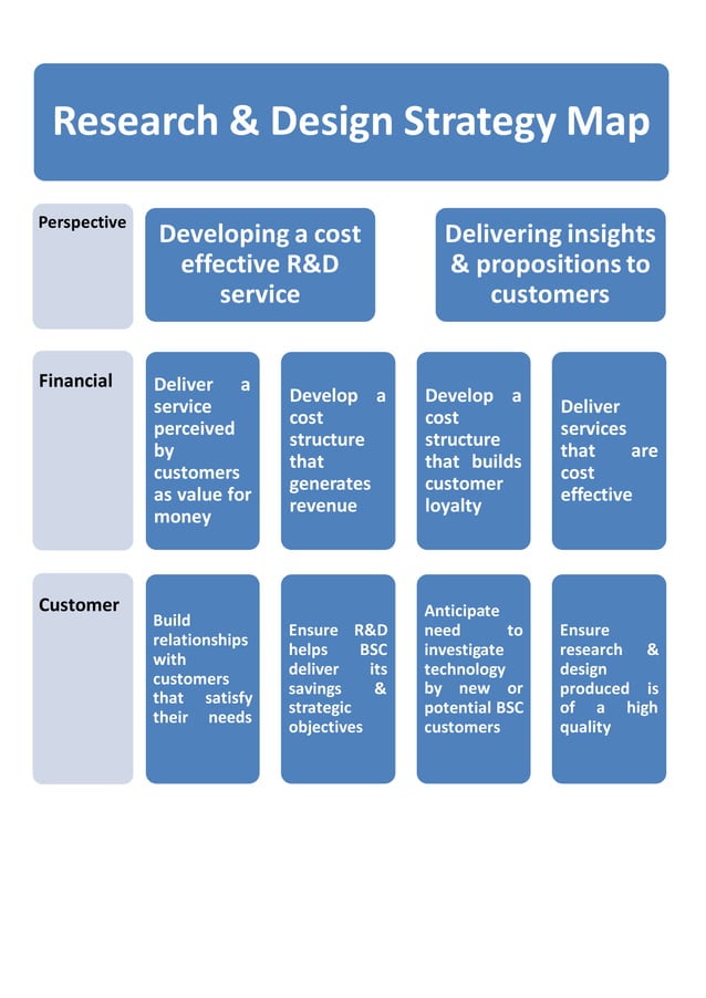 Research & design Balanced Scorecard - Strategy Map | DOCX | Business Operations | Business