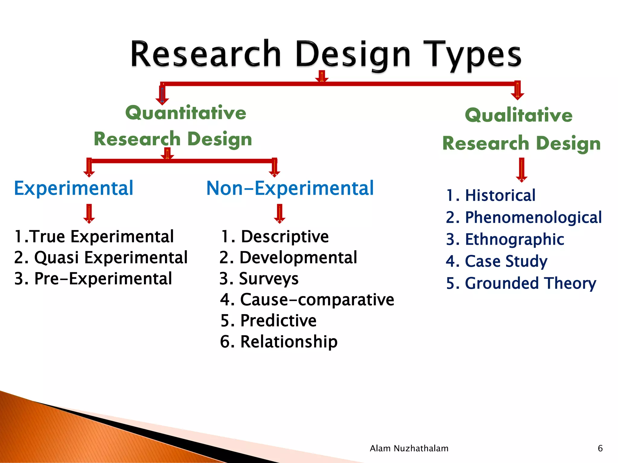Research Design (Research Types, Quantitative Research Design and ...