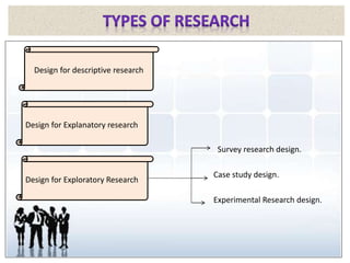 Research design : The Blue print of the Research | PPTX