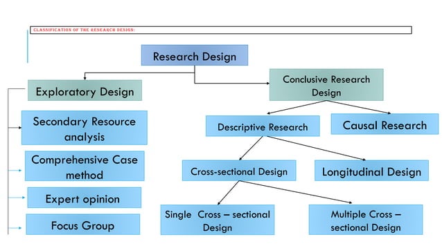 research design( process) for marketing. | PPT
