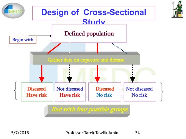 Observational Research designs: detailed description | PPTX