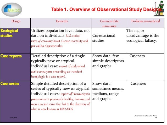 Observational Research designs: detailed description