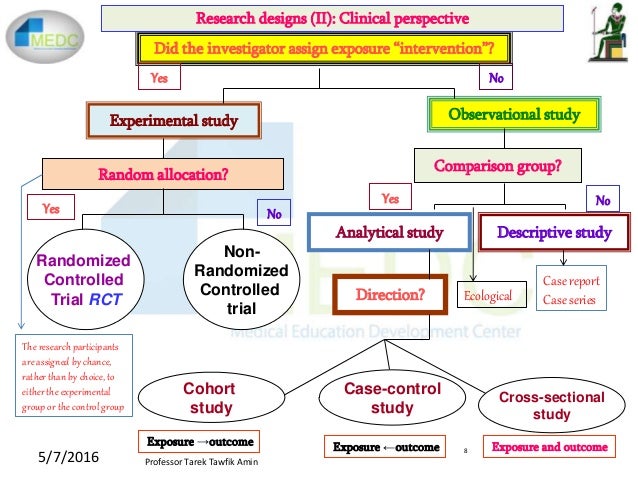 Observational Research designs: detailed description