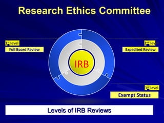 أخلاقيات البحث العلمي Research Ethics.ppt