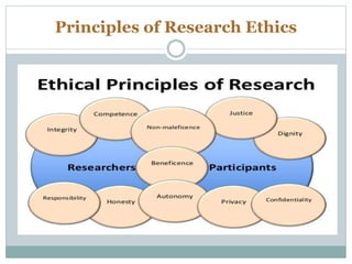 Research Ethics and their implementations | PPTX