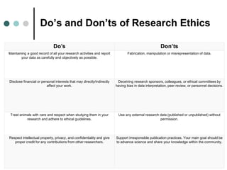 Research ethics and problems encountred by reseachers | PPTX
