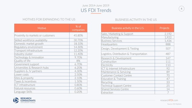 FDI Attraction Strategies | PPT