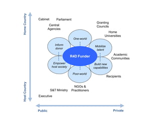 Research for development (R4D): For whose benefit | PPT