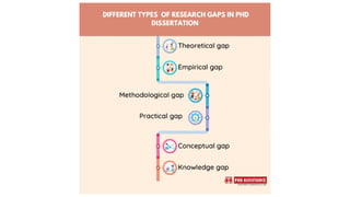 Research gap in research methodology | PDF