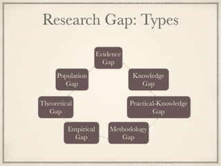 Research Gap: Situating Your Inquiry within the Study of the Topic | PDF