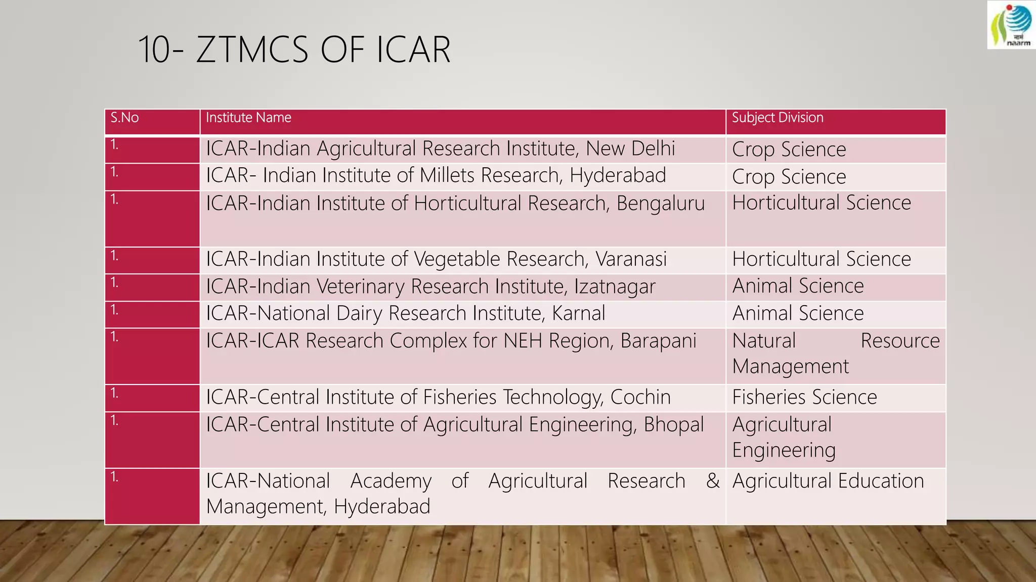 Research governance in ICAR | PPT