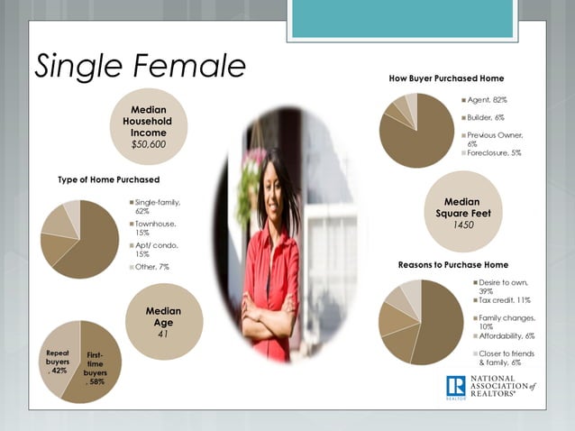 2010 Profile of Home Buyers and Sellers: Buyer Profiles | PPT | Real Estate Buying and Selling ...