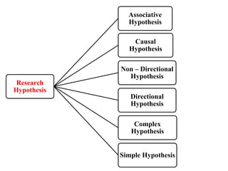 Types Of Research Hypothesis
