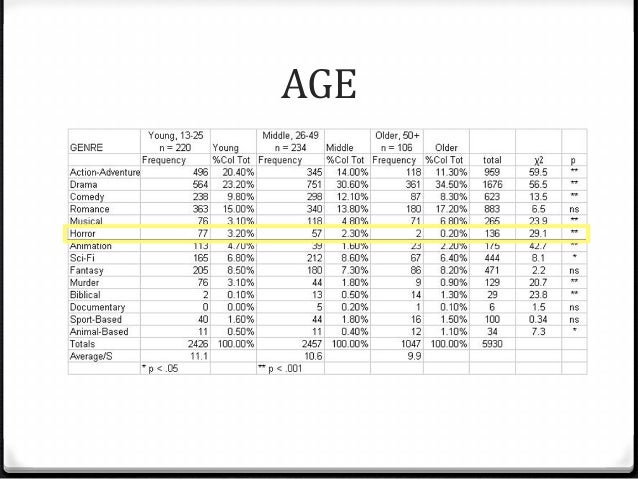 Research into horror movie’s target audience