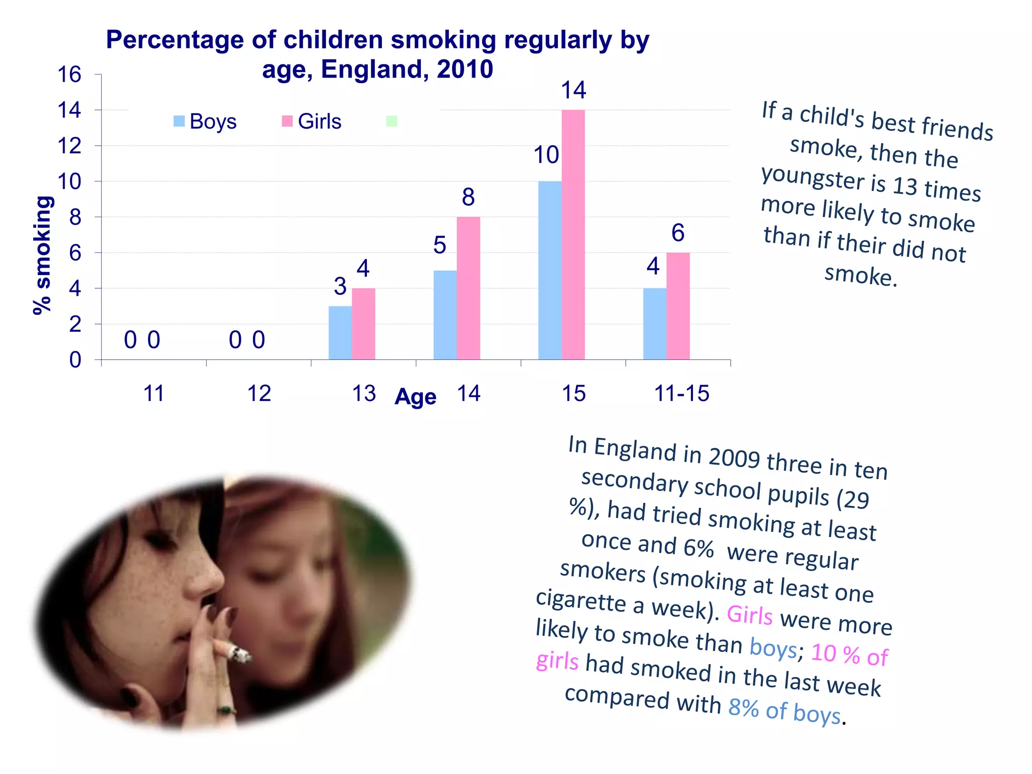 Research into smoking topic | PPTX