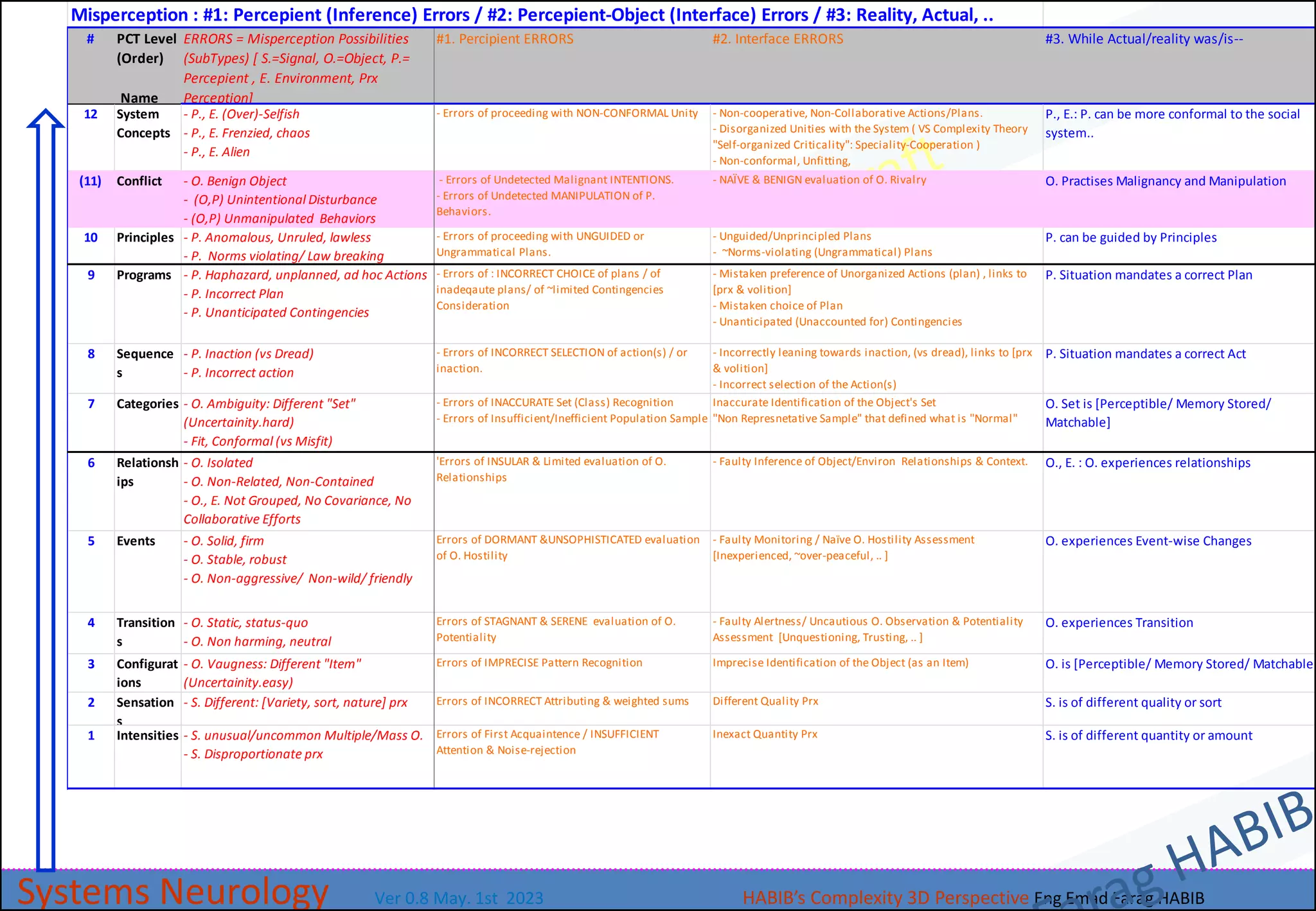 Research Issue, Human Brain, Perceptual Control Theory PCT, 11-Layers, Missing some Layer ...