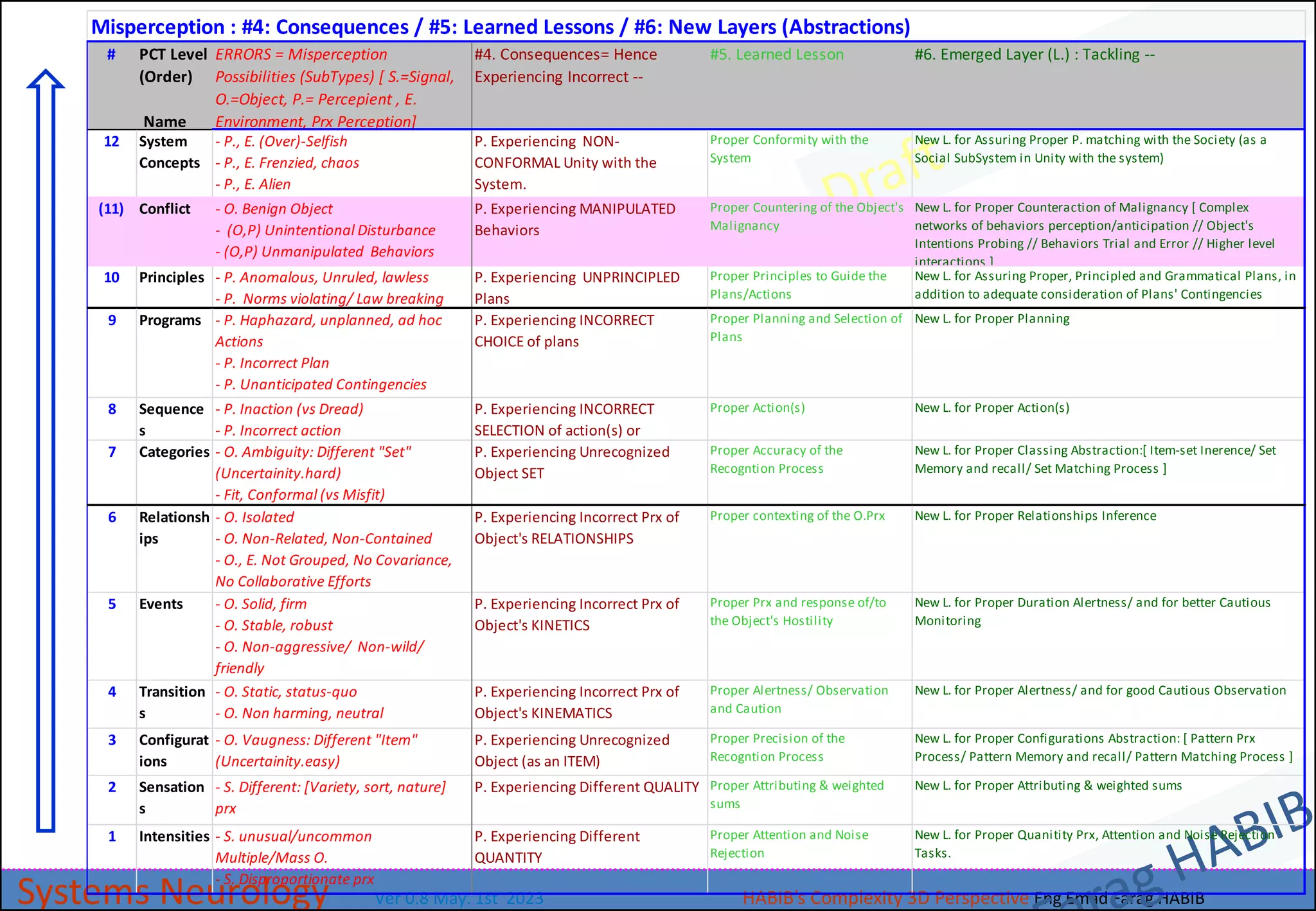 Research Issue, Human Brain, Perceptual Control Theory PCT, 11-Layers, Missing some Layer ...