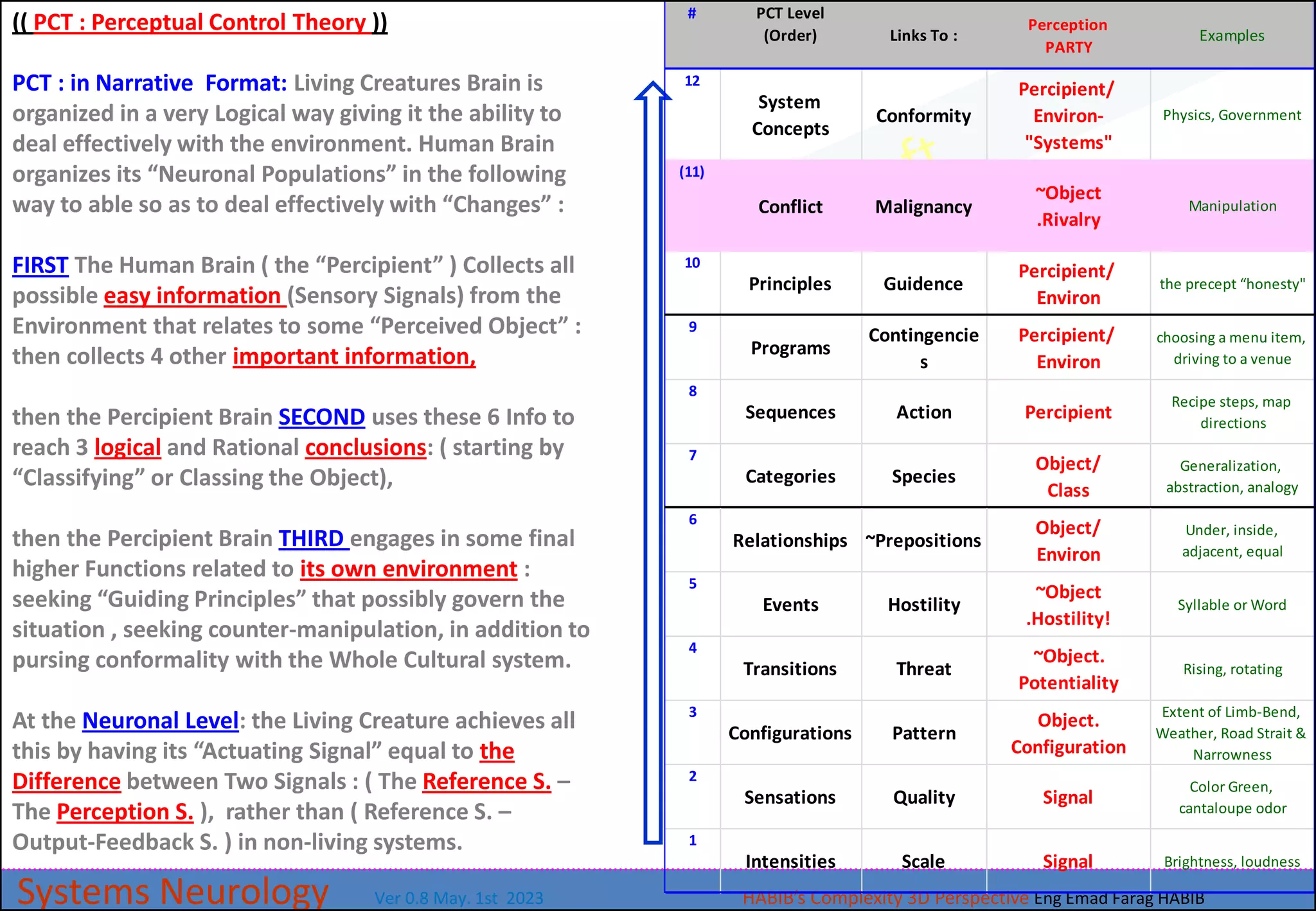 Research Issue, Human Brain, Perceptual Control Theory PCT, 11-Layers, Missing some Layer ...