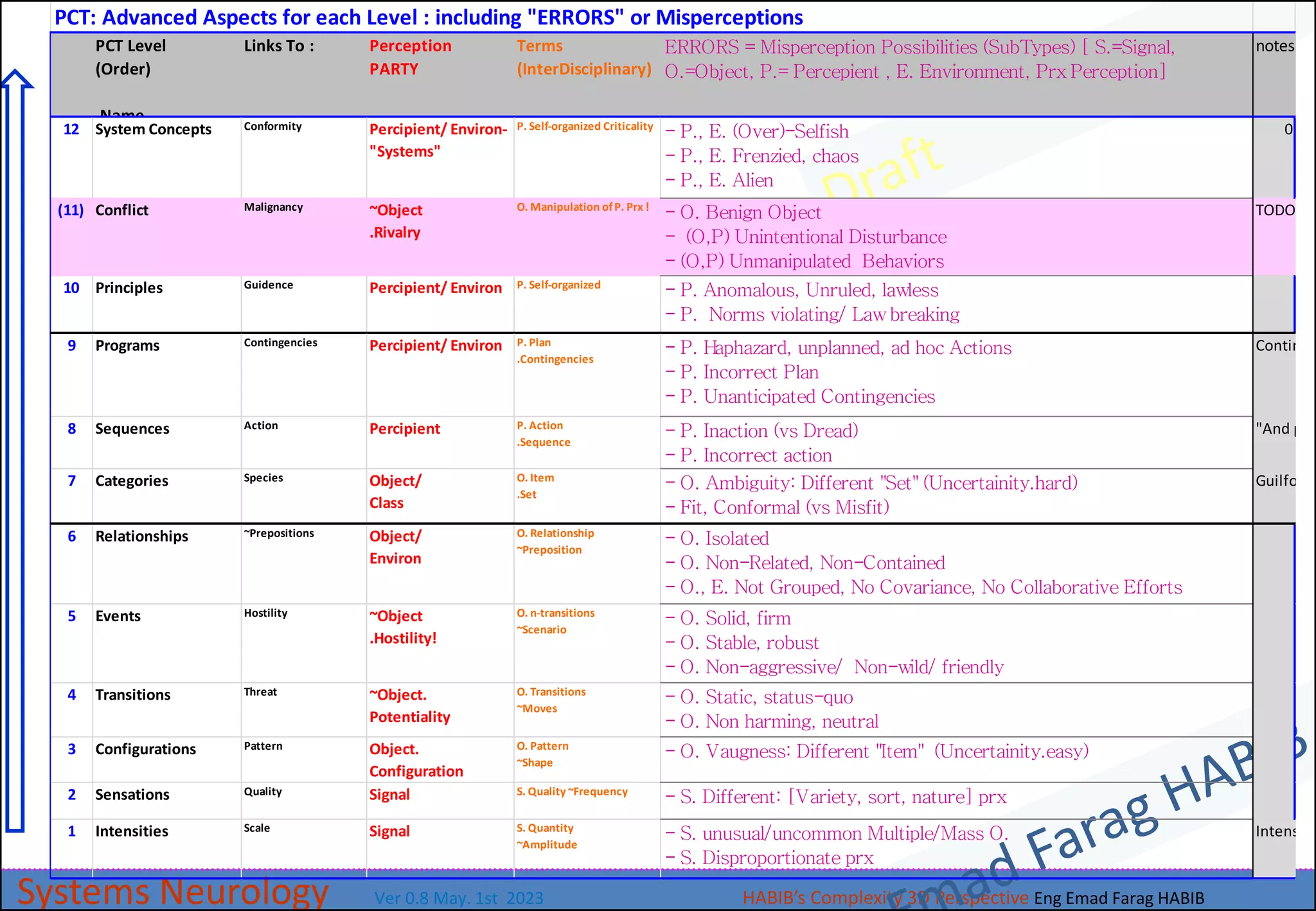 Research Issue, Human Brain, Perceptual Control Theory PCT, 11-Layers, Missing some Layer ...