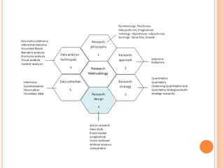 Research Method, Methodology and Design.pptx