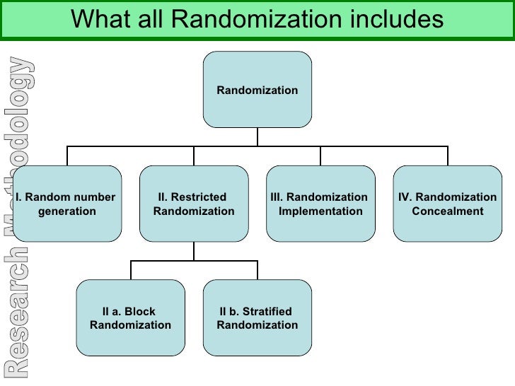 Research methodology