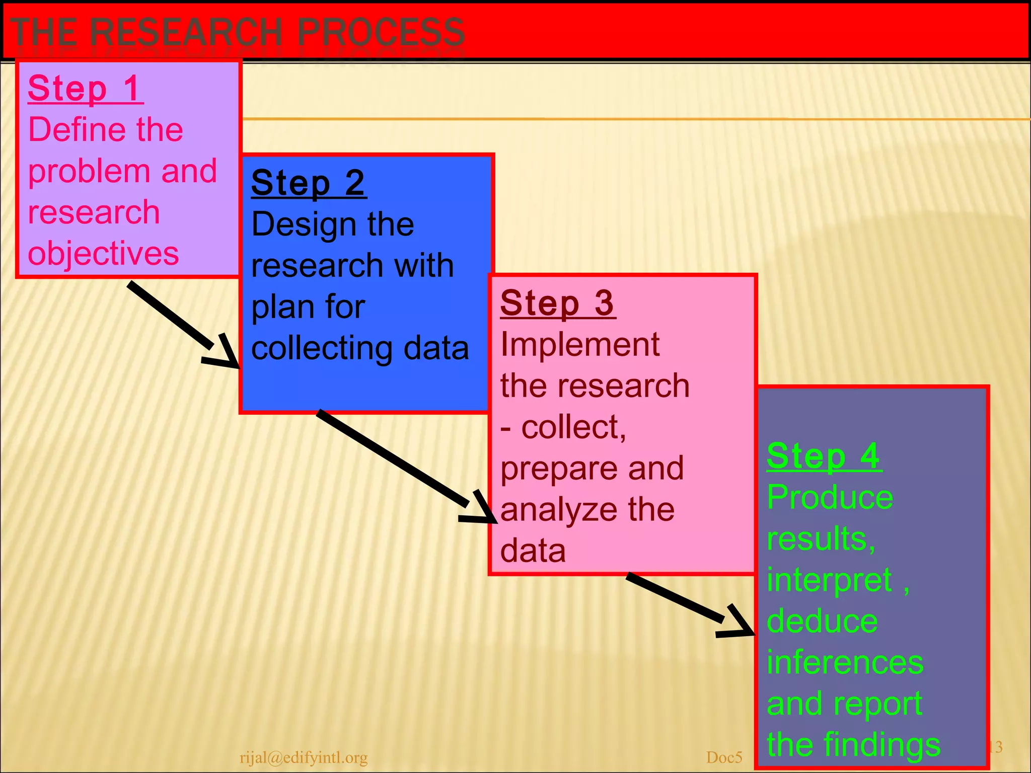 Research methodology | PPT