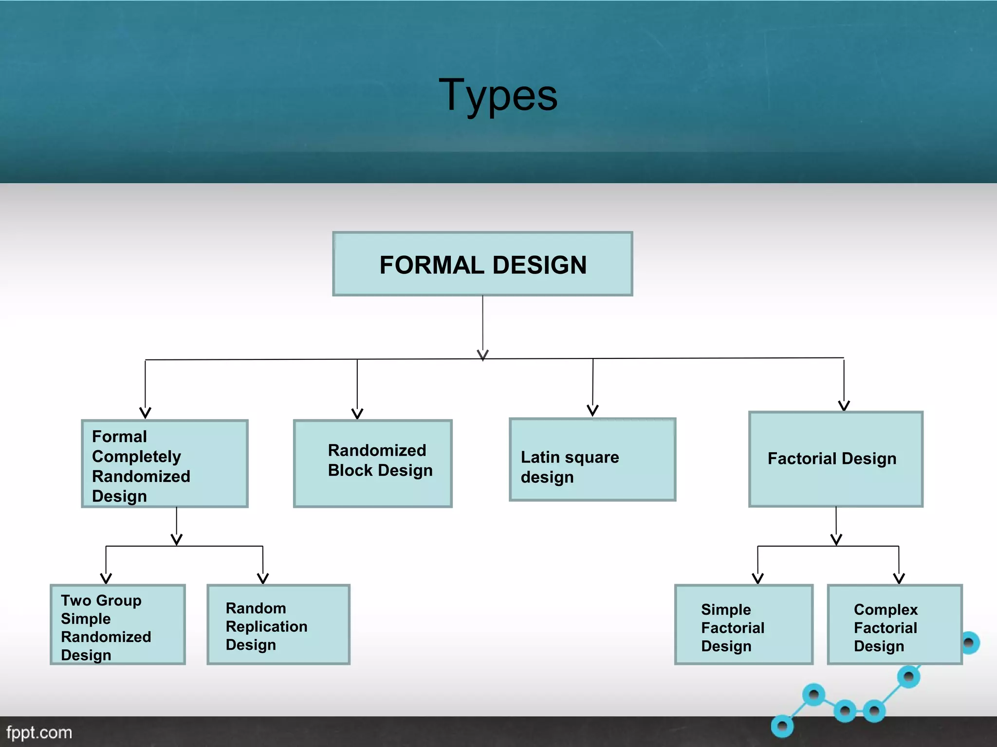 FORMAL RESEARCH DESIGN Research methodology | PPT