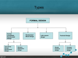 FORMAL RESEARCH DESIGN Research methodology | PPT
