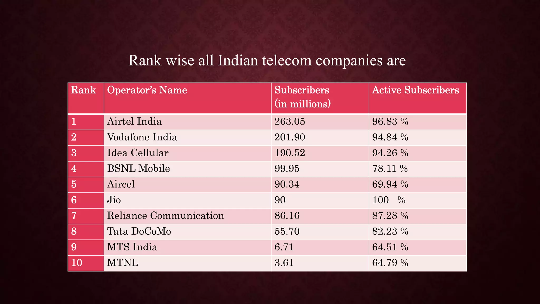 Research methodology. Research Study of Indian telecom Industry | PPTX