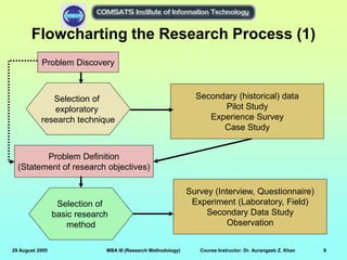 RESEARCH METHODOLOGY | PPT