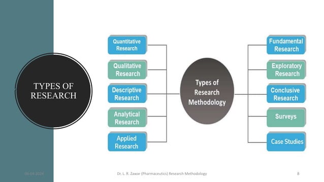 In troduction Research Methodology.pptx including the | PPTX