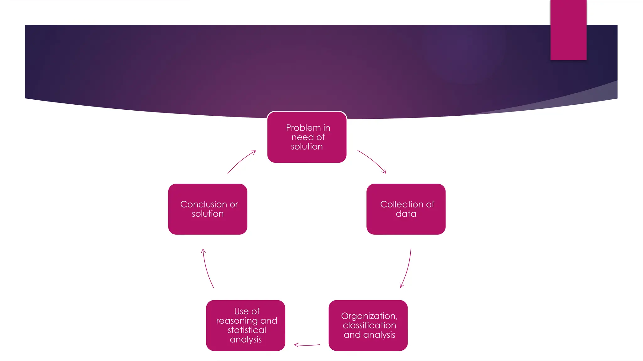 Research Methodology presentation learning concepts | PPT