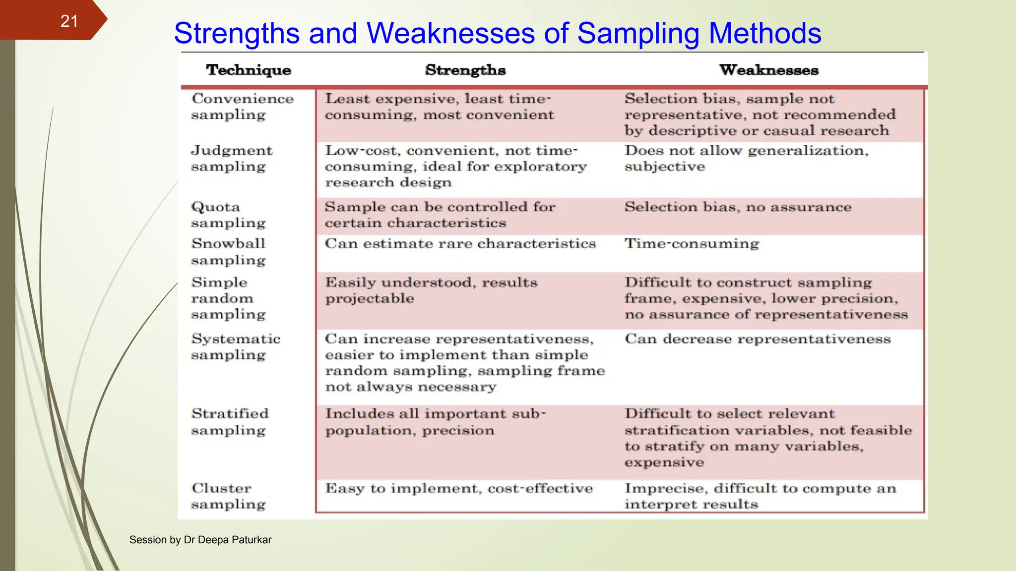 Research Methodology - Sampling technique.pptx